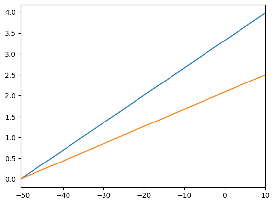 A Gentle Introduction to HARK: The Perfect Foresight Model — DemARK